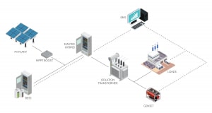 Utility scale - EEI power electronics