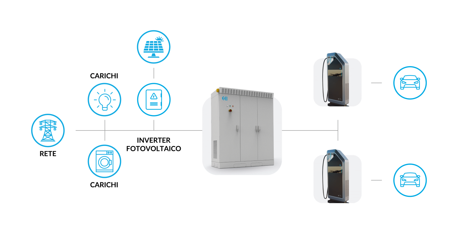 DC Charging Solution - EEI power electronics